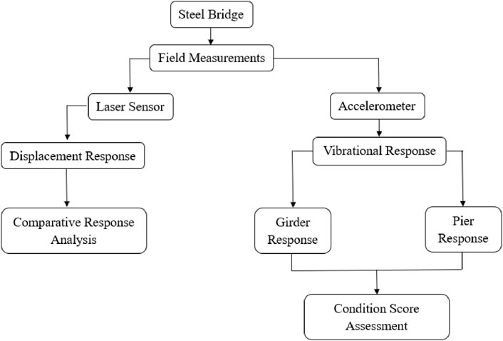 Frontiers | Efficient bridge steel bearing health monitoring using ...