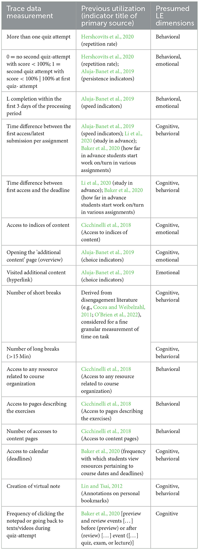 Frontiers | Behavioral trace data in an online learning environment as indicators of learning ...