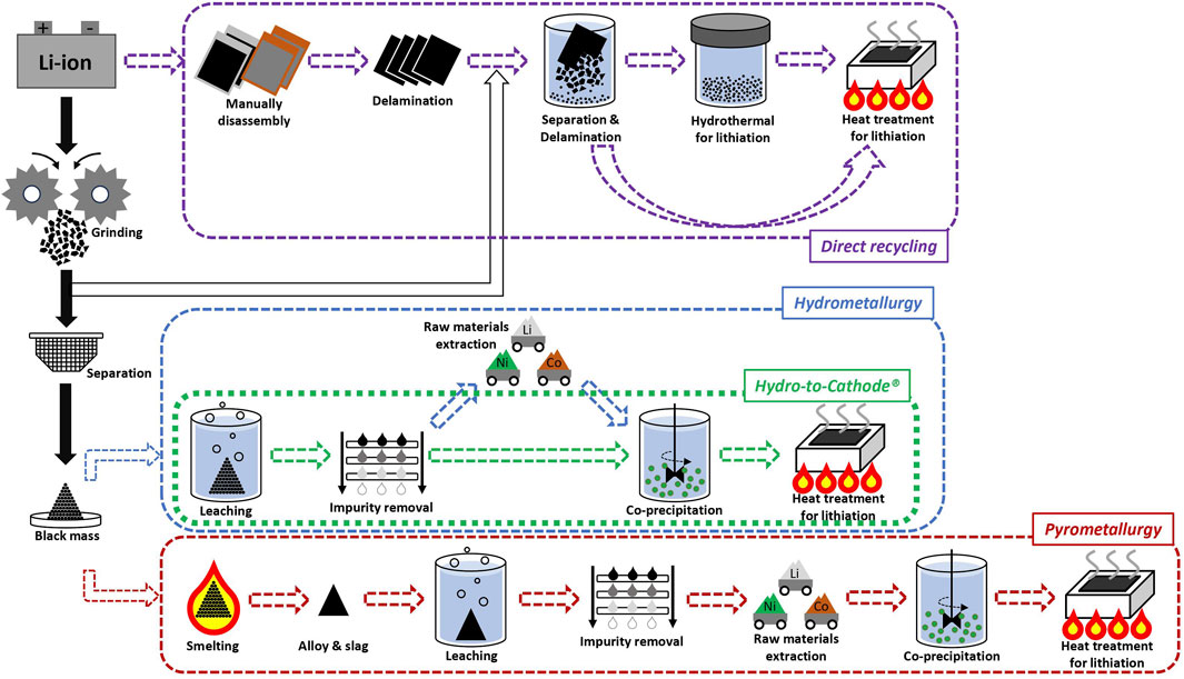 Frontiers | Recycling cathode materials for lithium-ion batteries via ...