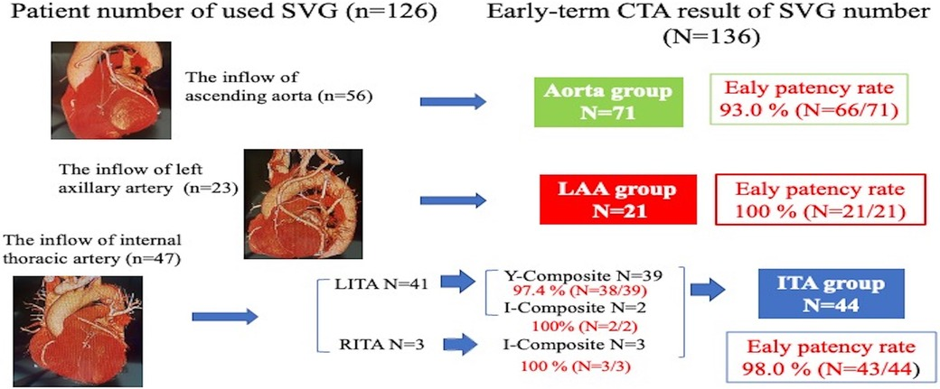 Frontiers | The left axillary artery is a reasonable option as the ...