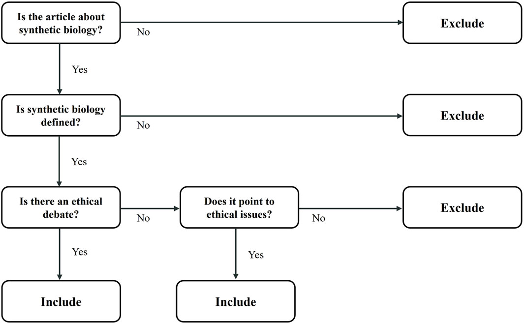 Frontiers | The view of synthetic biology in the field of ethics: a ...