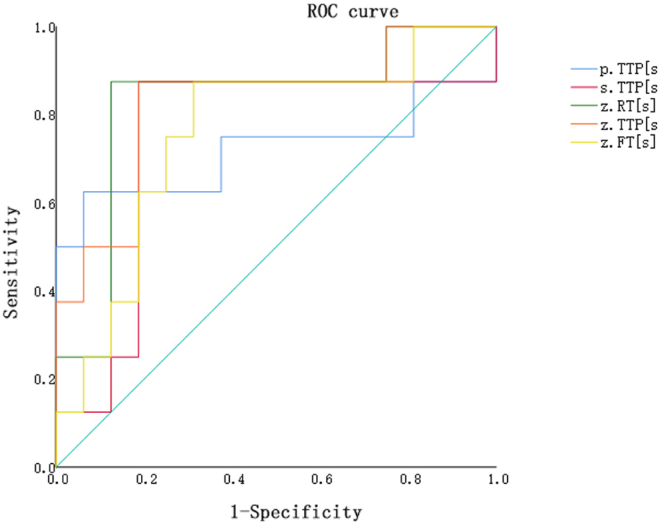 Frontiers | Application value of ultrasonic contrast imaging and ...