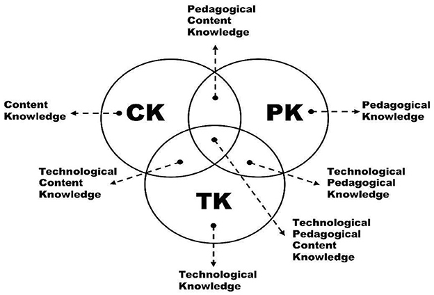 Frontiers | Modeling the relationship of the TPACK framework with cyber ...