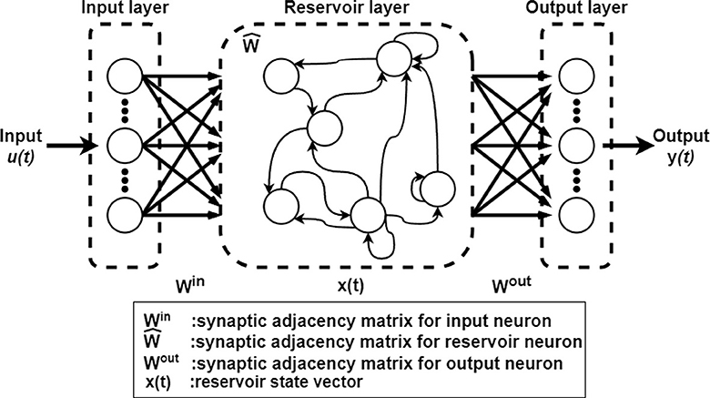 Frontiers | Multi-scale dynamics by adjusting the leaking rate to enhance the performance of ...