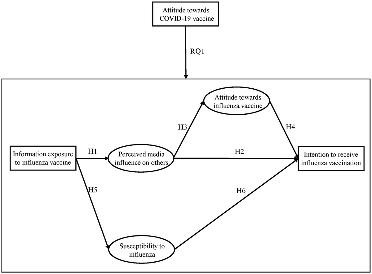 Frontiers | The impact of attitude toward COVID-19 vaccine on intention ...