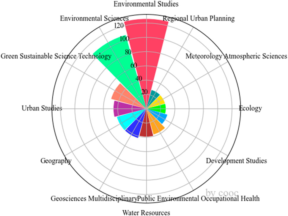 Frontiers | Analysis of hot research topics on environmental migration