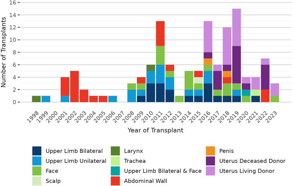 Frontiers | Impact of removing OPTN region from vascularized composite ...