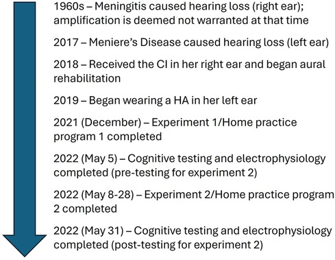 Frontiers | Person-centered aural rehabilitation program improved mood ...
