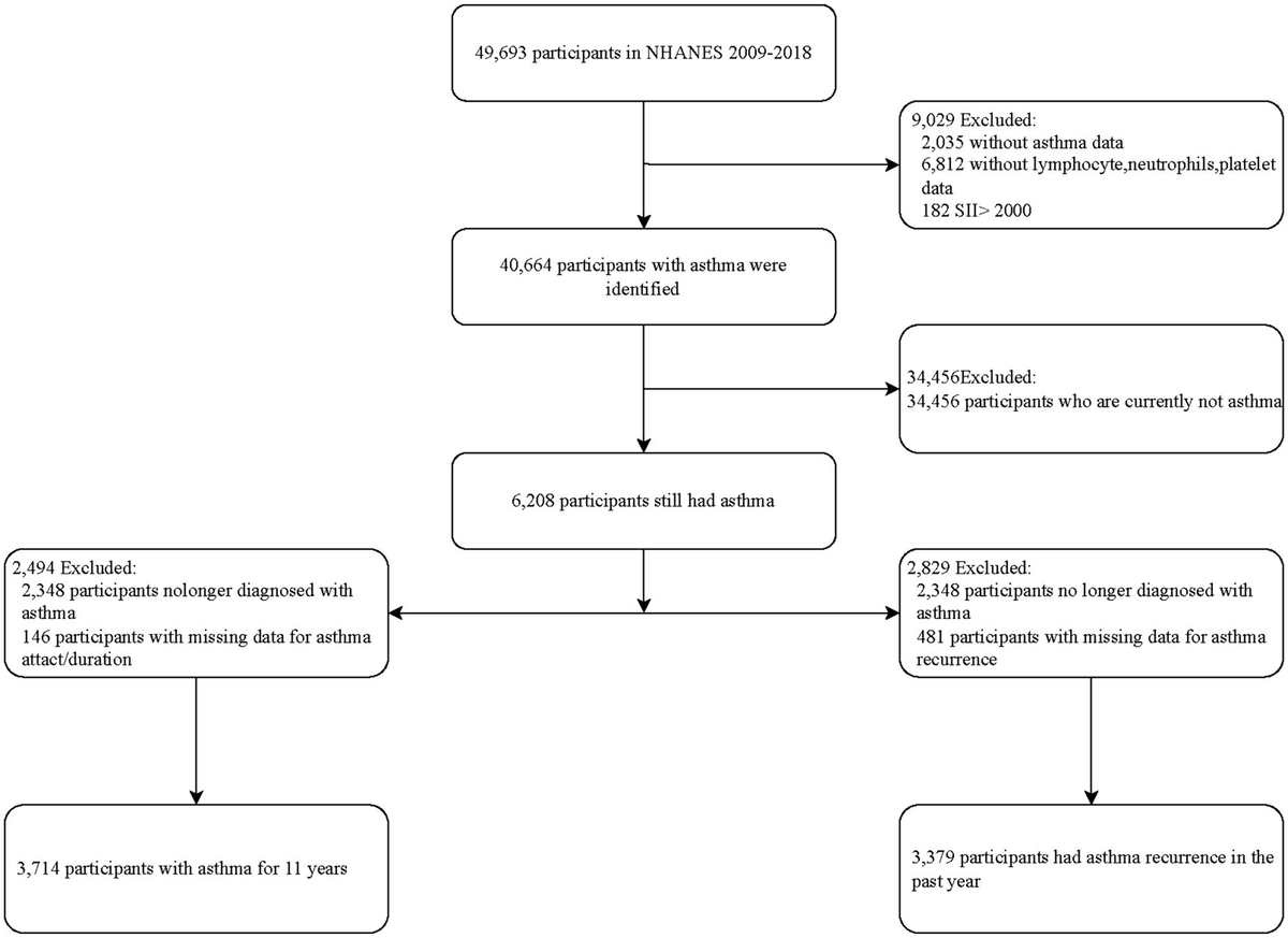 Frontiers | Association of systemic immune-inflammation index with ...