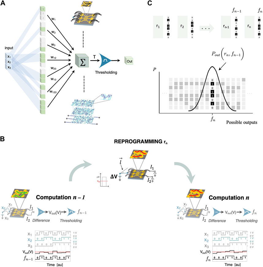Frontiers | Efficiency and controllability of stochastic boolean function generation by a random ...