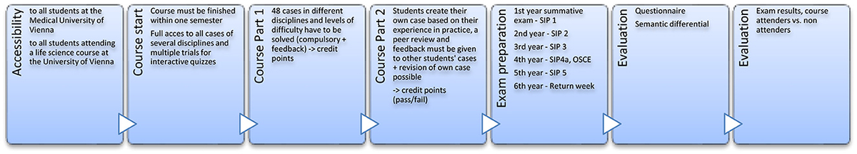Frontiers | Improving students' performance via case-based e-learning