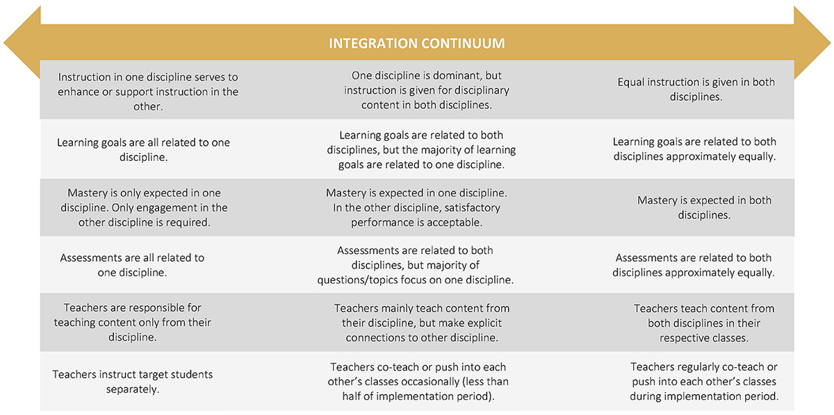 Frontiers | Exploring teachers' understanding and implementation of ...