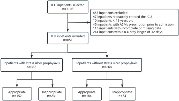 Frontiers | Appropriateness and inappropriate medication predictors of ...