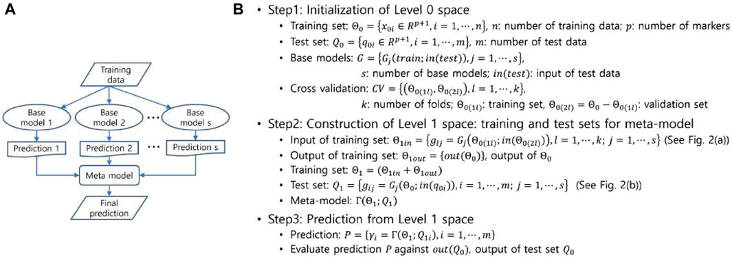 Frontiers | Stacked generalization as a computational method for the genomic selection
