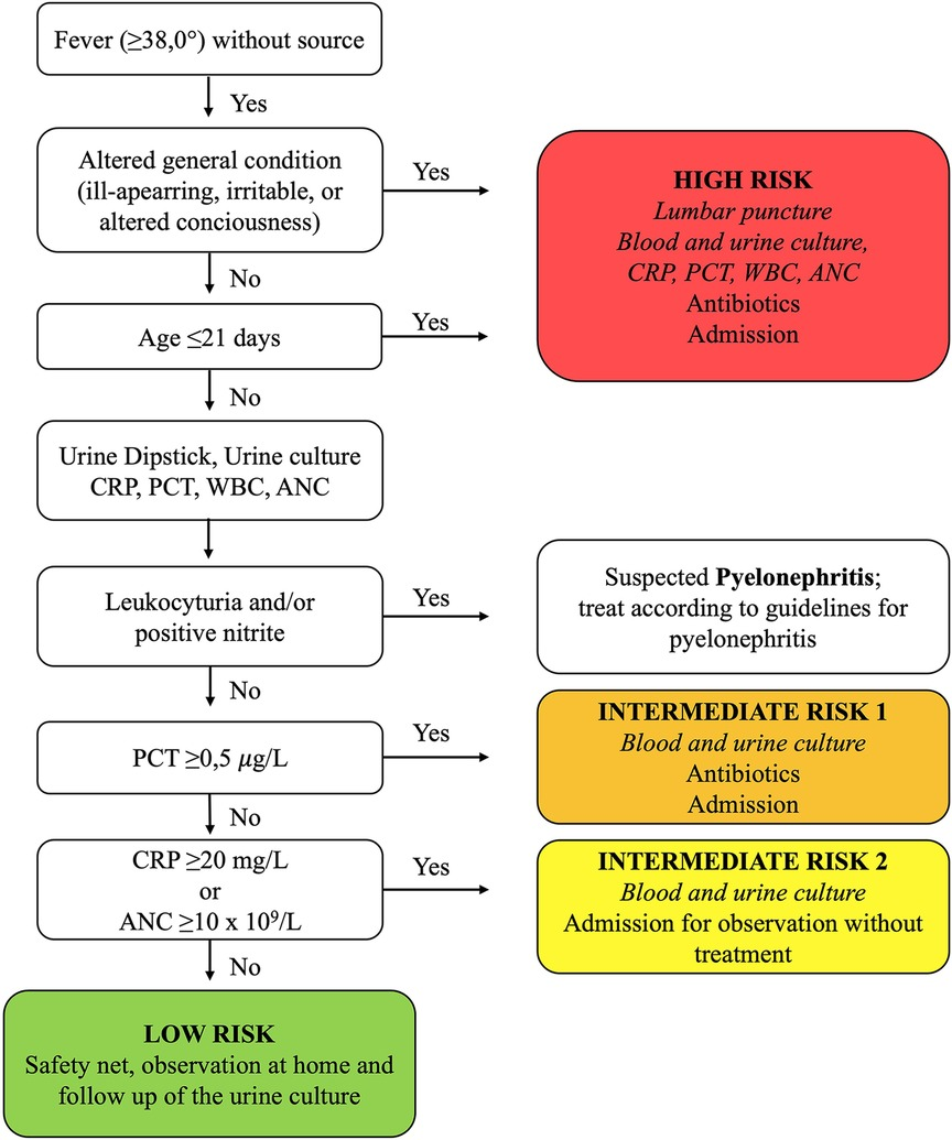 Frontiers | Low adherence to a new guideline for managing febrile ...