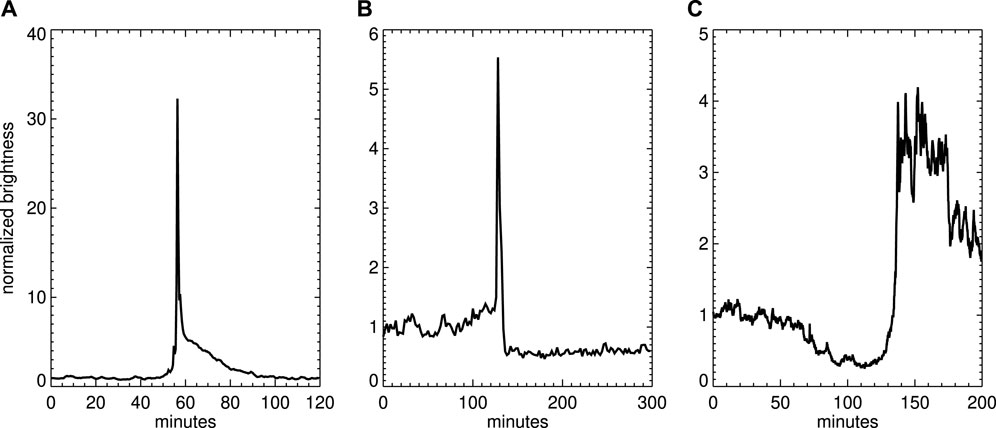 Frontiers | Tracing field lines that are reconnecting, or expanding, or ...