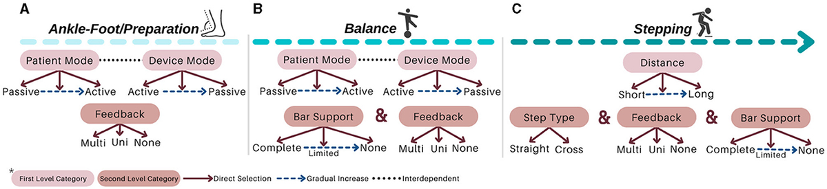 Frontiers | I-BaR: integrated balance rehabilitation framework