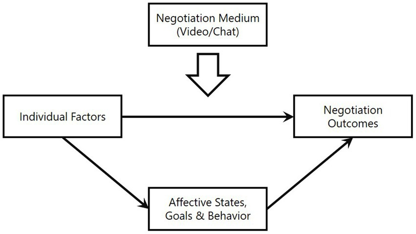 Frontiers | Communication media in electronic negotiations: how the ...