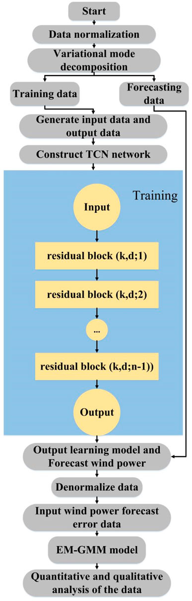 Frontiers | Short-term wind power prediction and uncertainty analysis ...