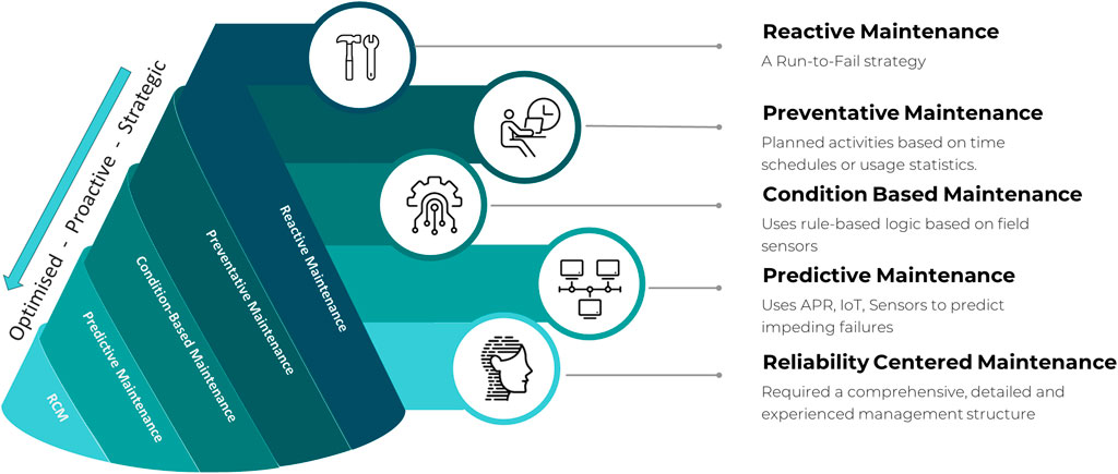 Frontiers | Asset maintenance in Australian commercial buildings