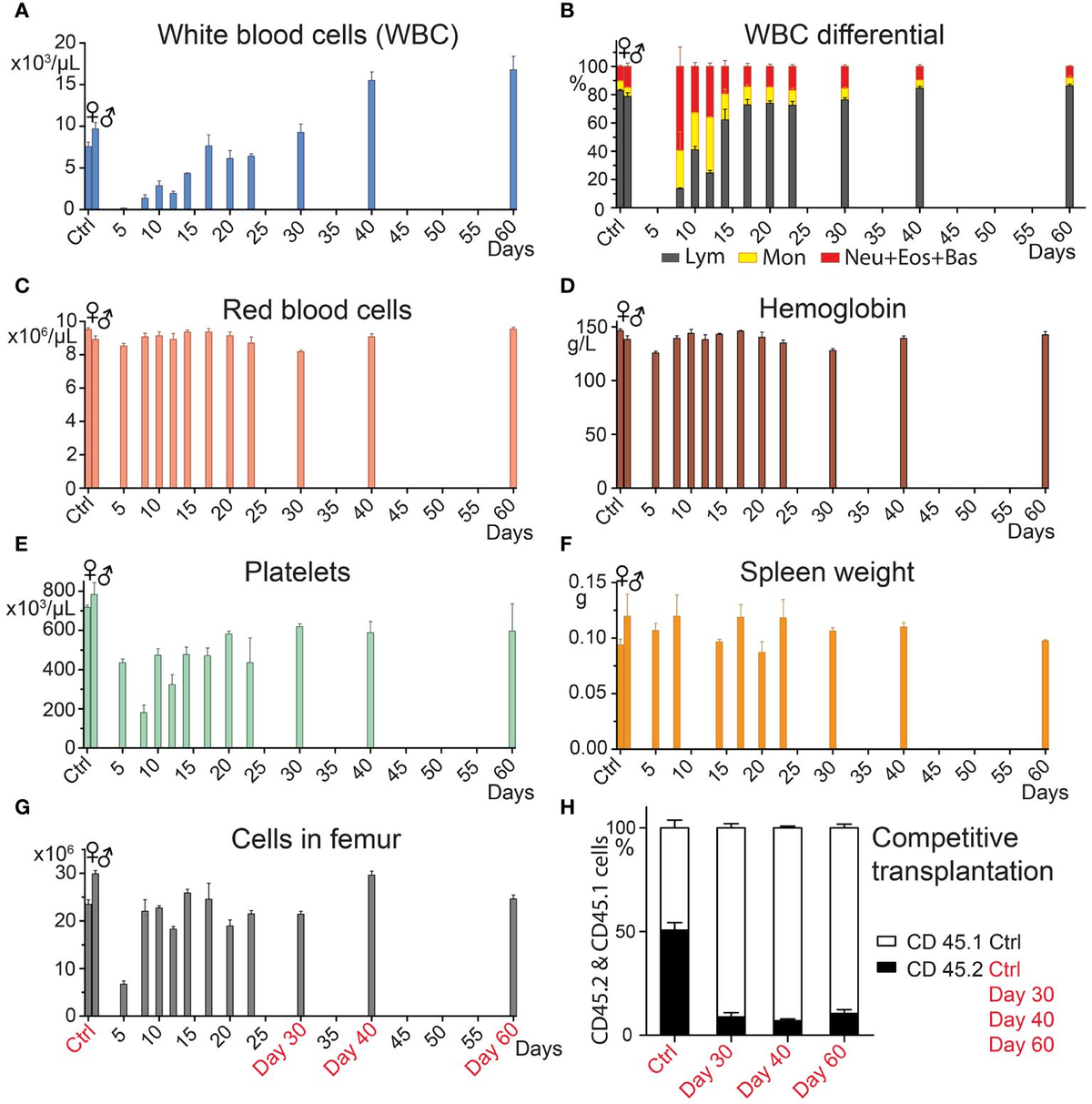 Frontiers | Second bone marrow transplantation into regenerating ...
