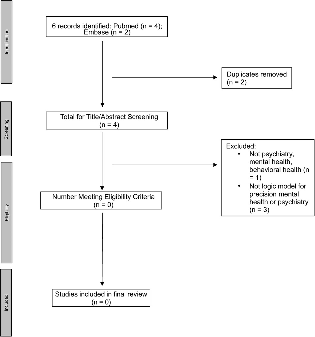 Frontiers | Participatory logic model for a precision child and youth mental health start-up ...