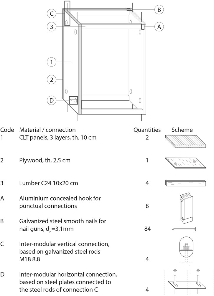 Frontiers | Load-bearing furniture modules for fast deployable and ...