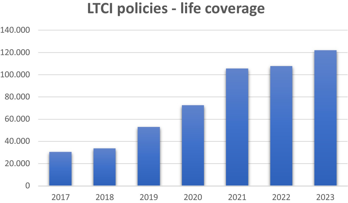 Frontiers | Long-term care insurance in Italy: medico-legal and socio ...