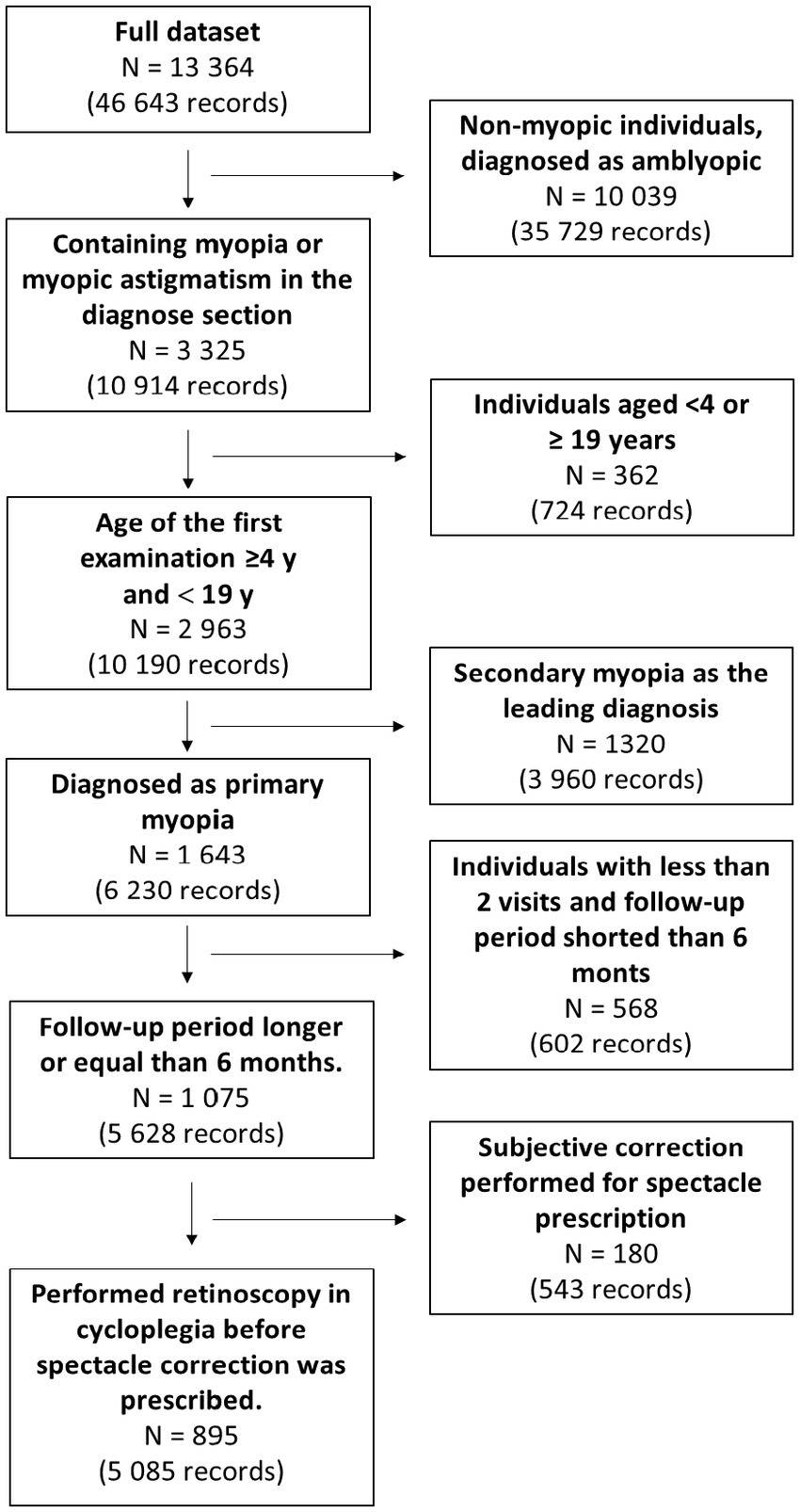 Frontiers | The CroMyop study: myopia progression in Croatian children ...