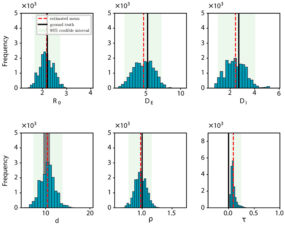 Frontiers | Bayesian inference for the onset time and epidemiological characteristics of ...