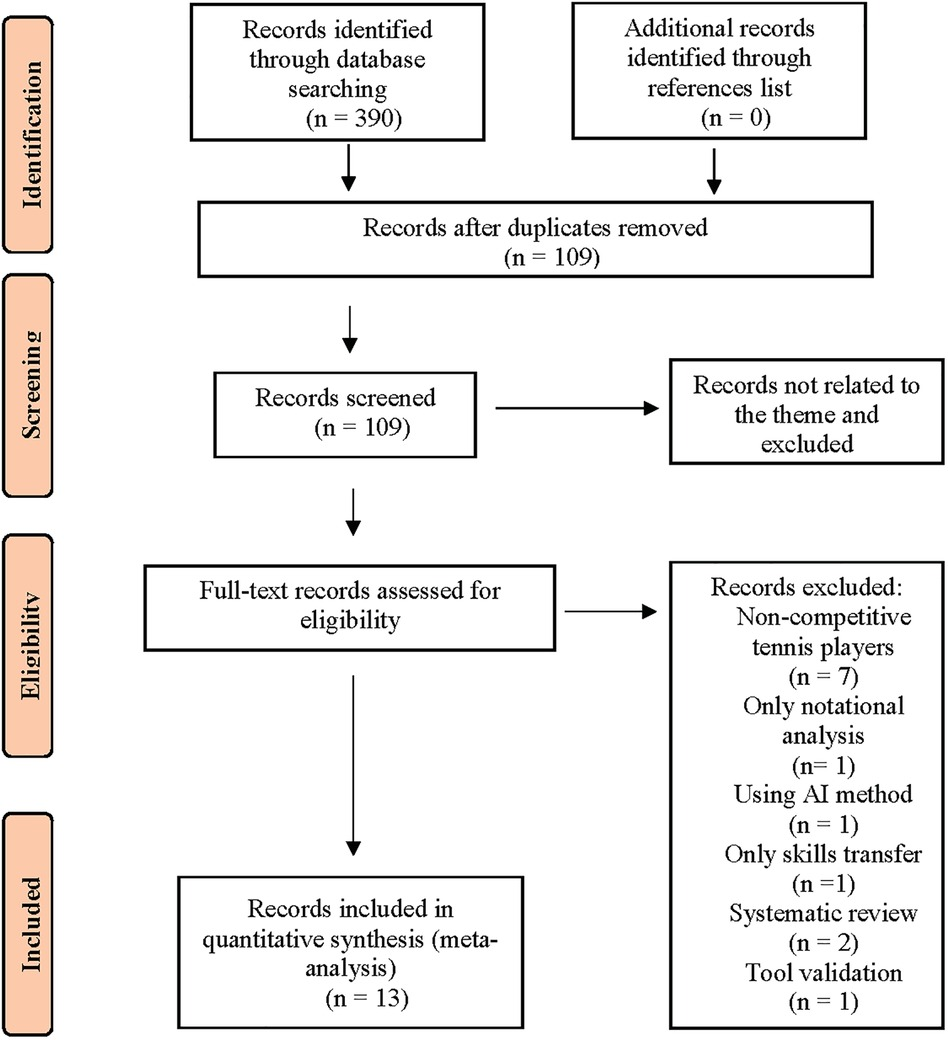 Frontiers | Determining the tactical and technical level of competitive ...