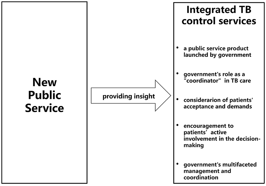 Frontiers | A conceptual framework on determinants of the integrated ...