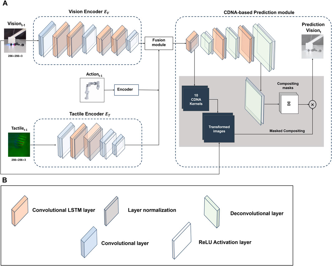 Frontiers | Bridging vision and touch: advancing robotic interaction prediction with self ...