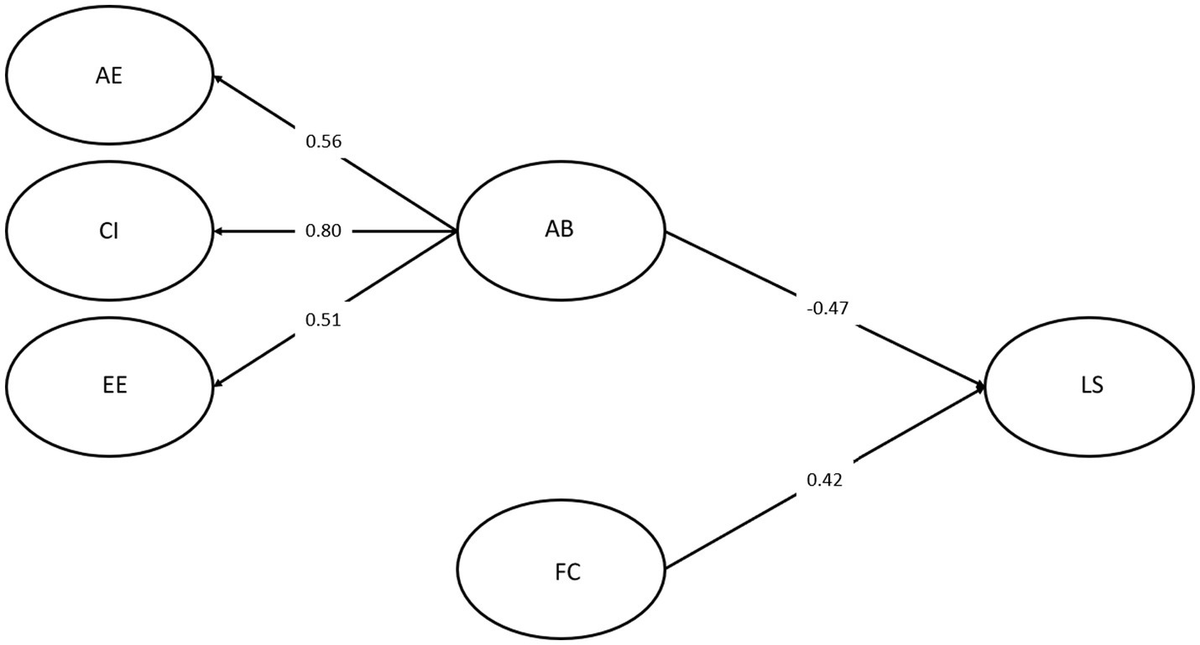 Frontiers | Academic burnout and family communication as predictors of ...