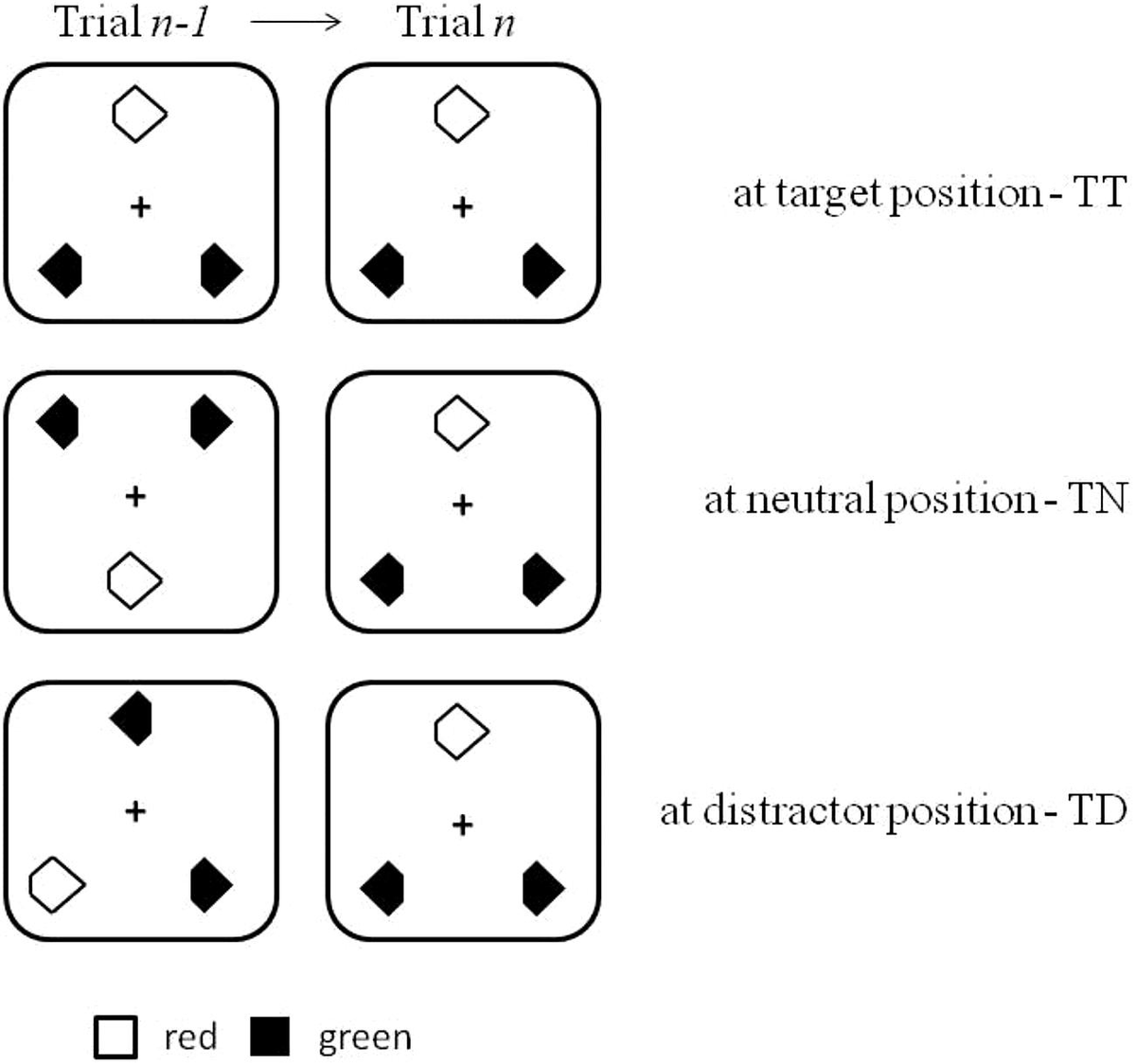 Frontiers | Positional priming of visual pop-out search is supported by ...