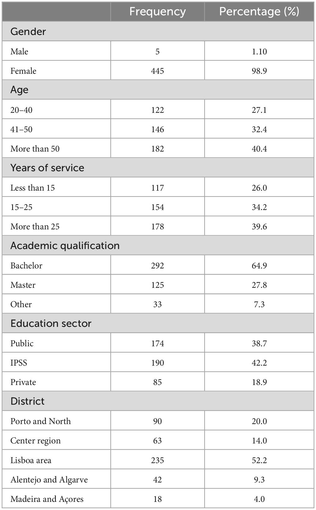 Frontiers | Physical and mental wellbeing, teaching efficacy and school ...
