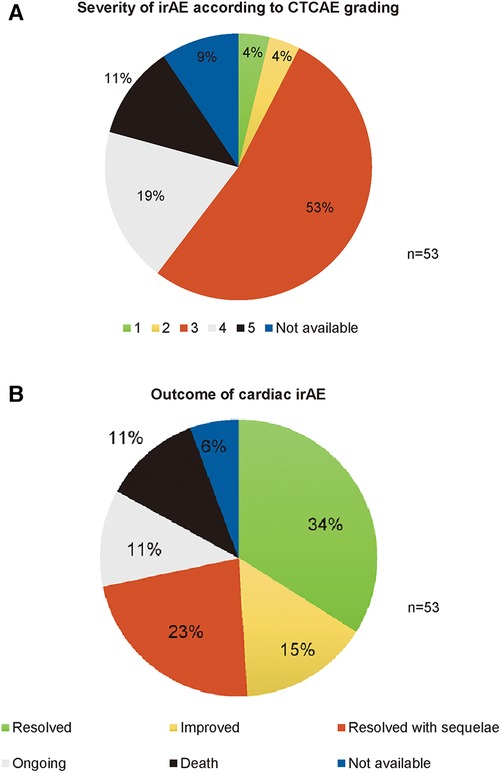 Frontiers | Stringent monitoring can decrease mortality of immune ...