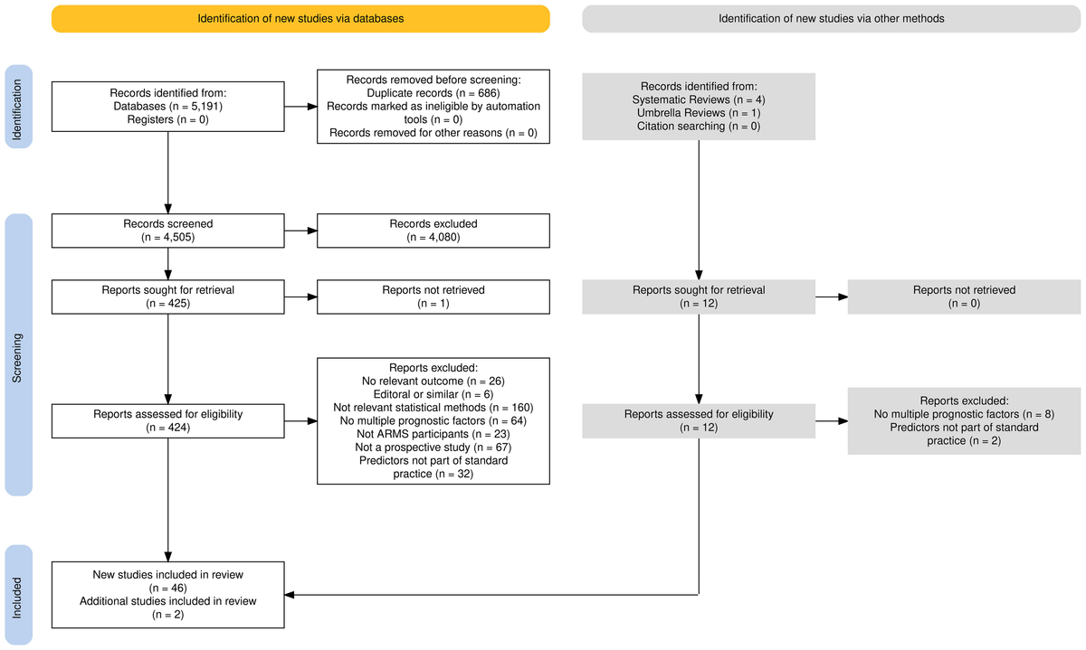 Frontiers | Systematic review of clinical prediction models for ...