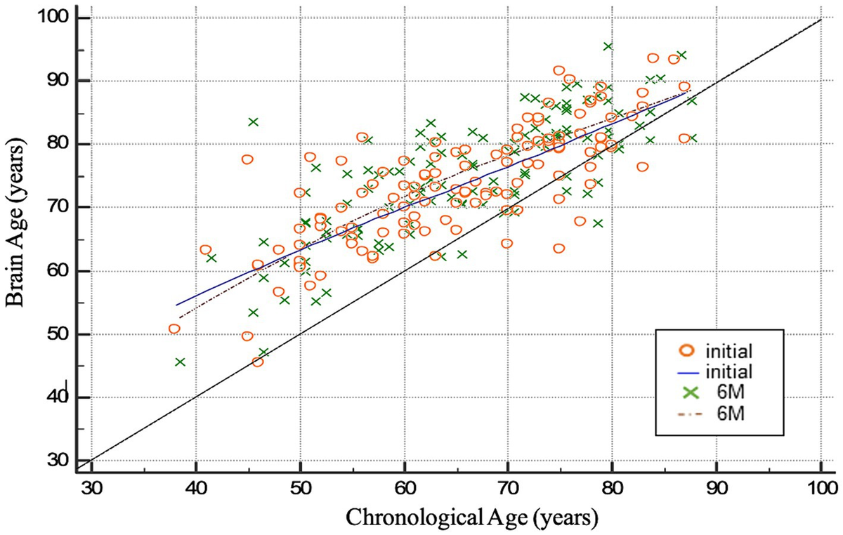 Frontiers | Acceleration of brain aging after small-volume infarcts