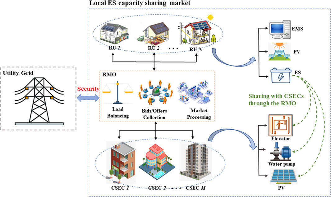 Frontiers | Decentralized micro-energy storage capacity sharing within ...