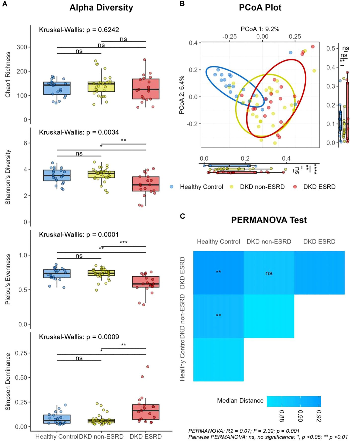 Frontiers | Gut microbiota profiling reflects the renal dysfunction and ...