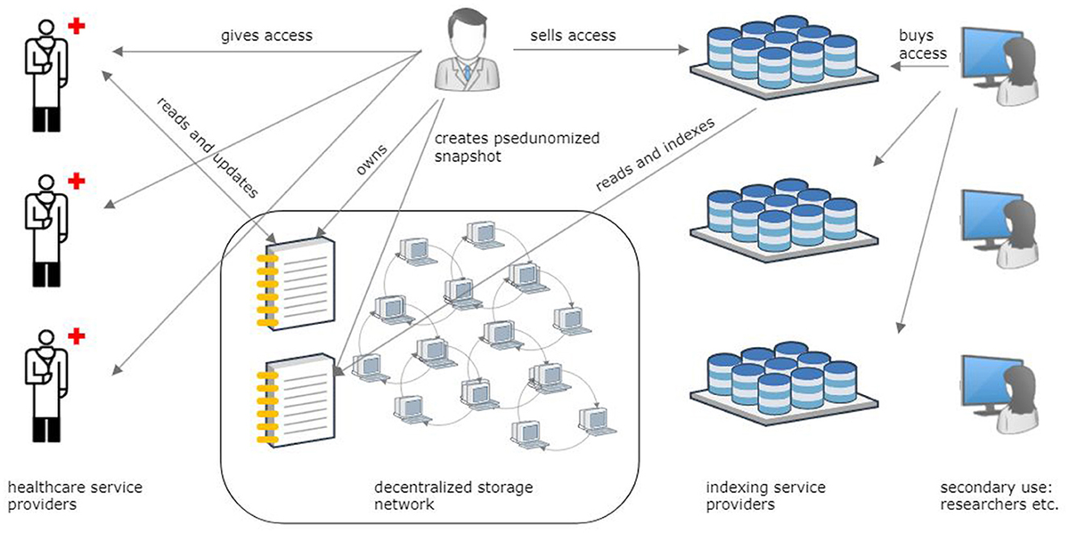 Frontiers | A reference architecture for personal health data spaces ...