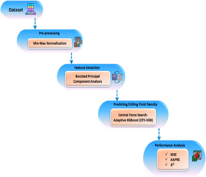 Frontiers | Innovative machine learning for drilling fluid density ...