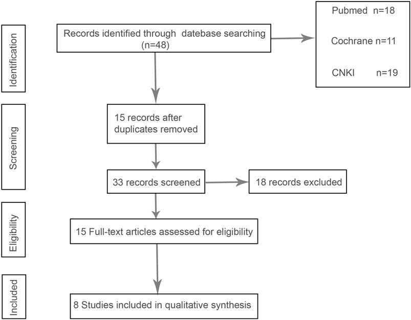 Frontiers | Effectiveness of traditional herbal Kampo medicine Goreisan ...