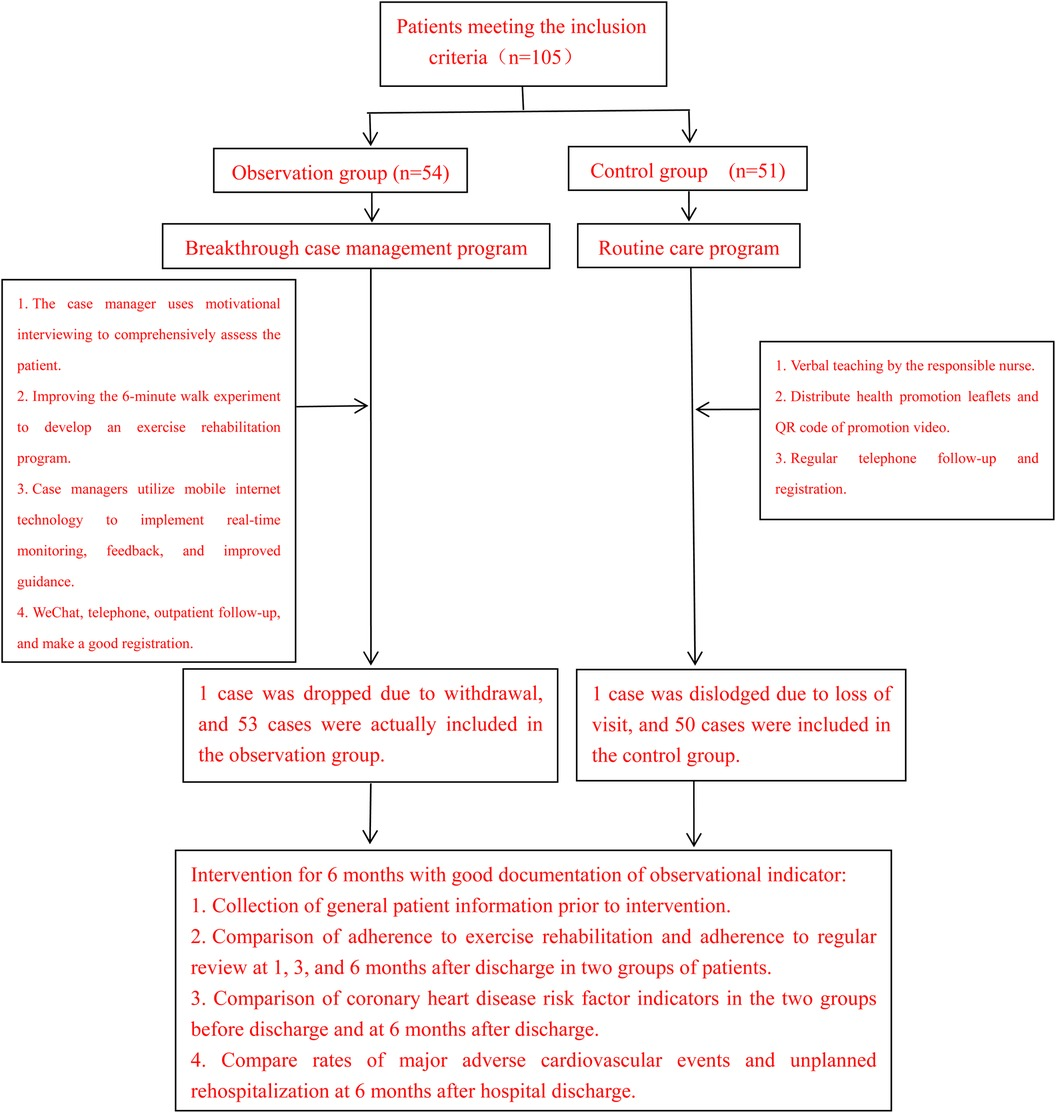 Frontiers | A study on the intervention effect of a case management ...