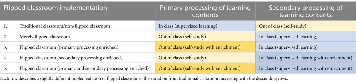 Frontiers | Components of the flipped classroom in higher education ...