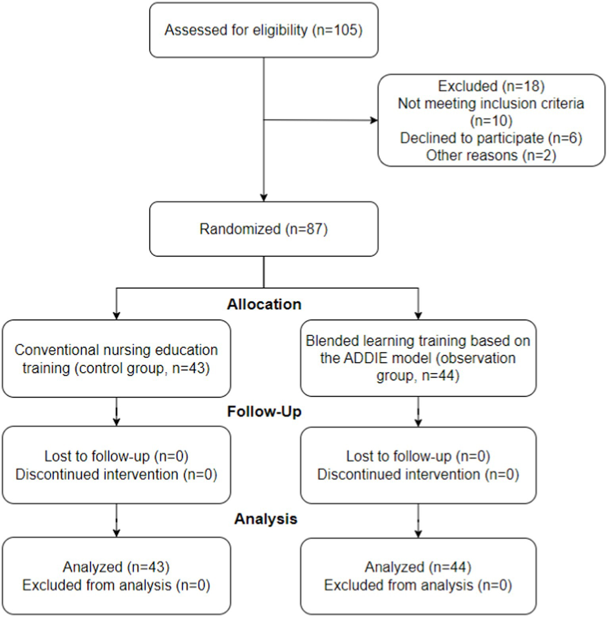 Frontiers | Effects of applying blended learning based on the ADDIE ...