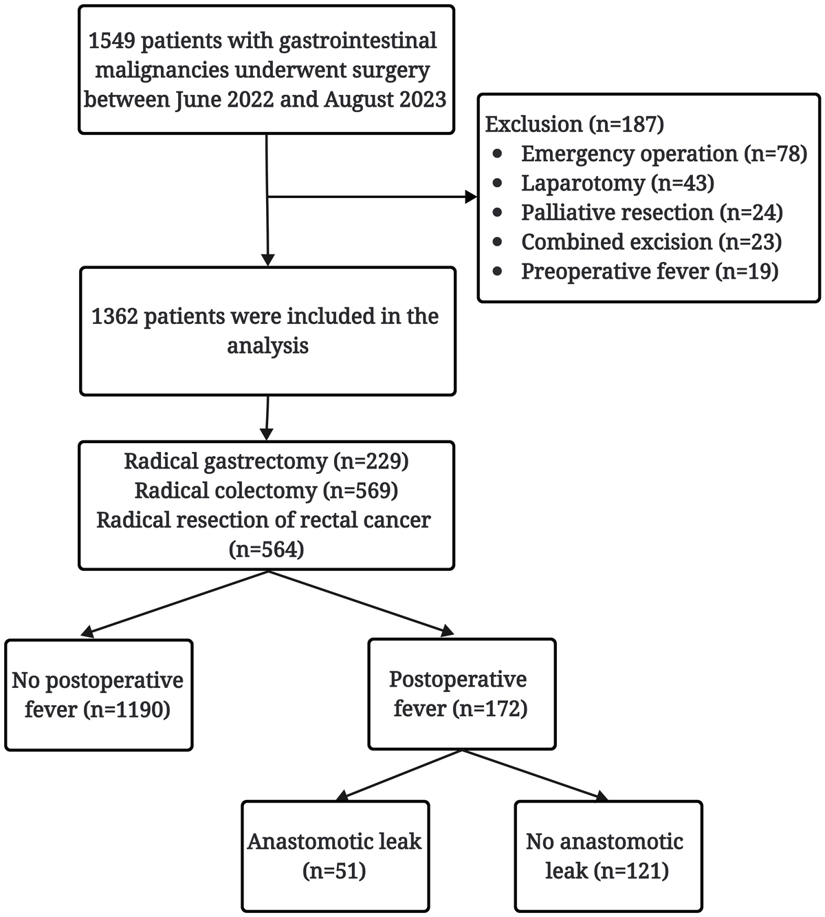 Frontiers | Postoperative fever after elective minimally invasive ...