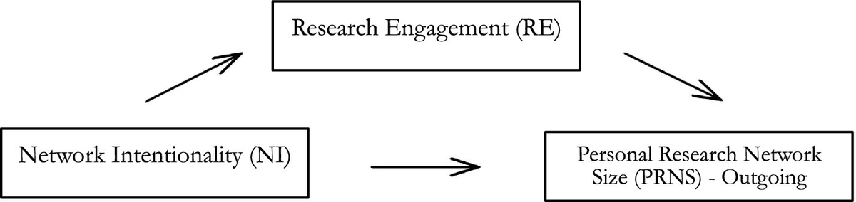 Frontiers | Developing research networks in schools: the role of ...