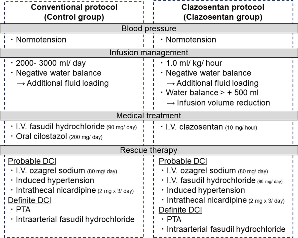 Frontiers | Prophylactic management of cerebral vasospasm with clazosentan in real clinical ...